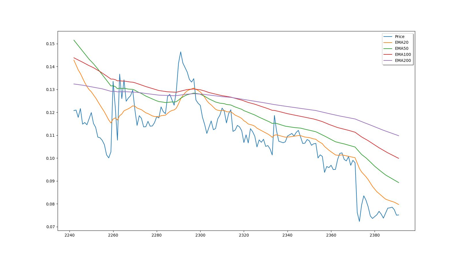 Aergo Exponential Moving Averages