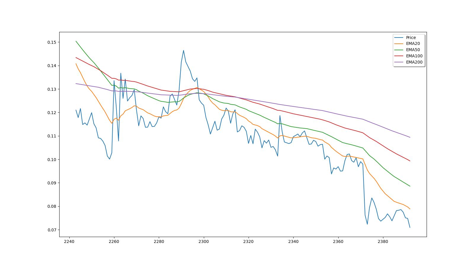 Aergo Exponential Moving Averages
