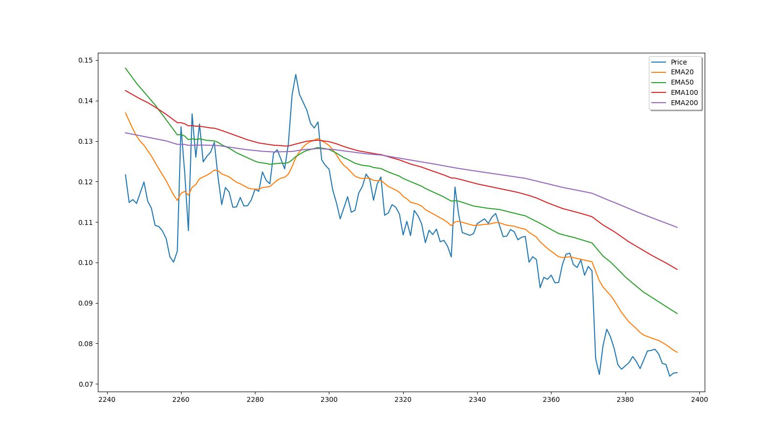 Aergo Exponential Moving Averages