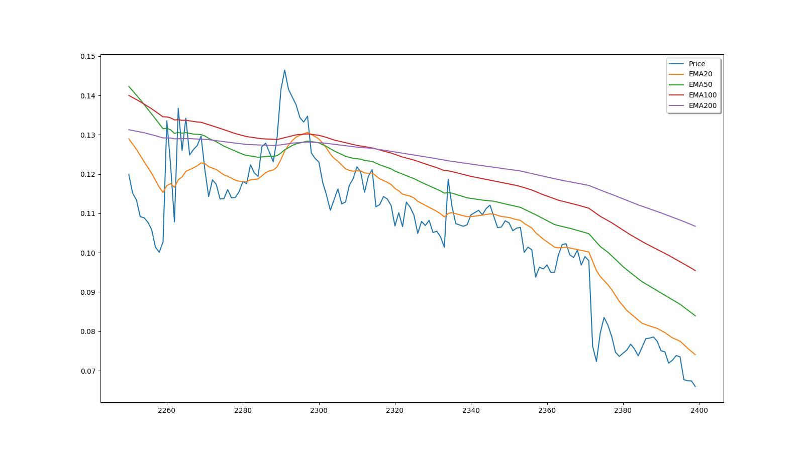 Aergo Exponential Moving Averages