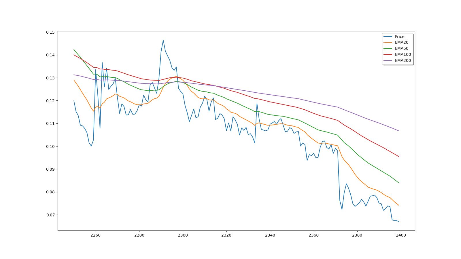 Aergo Exponential Moving Averages
