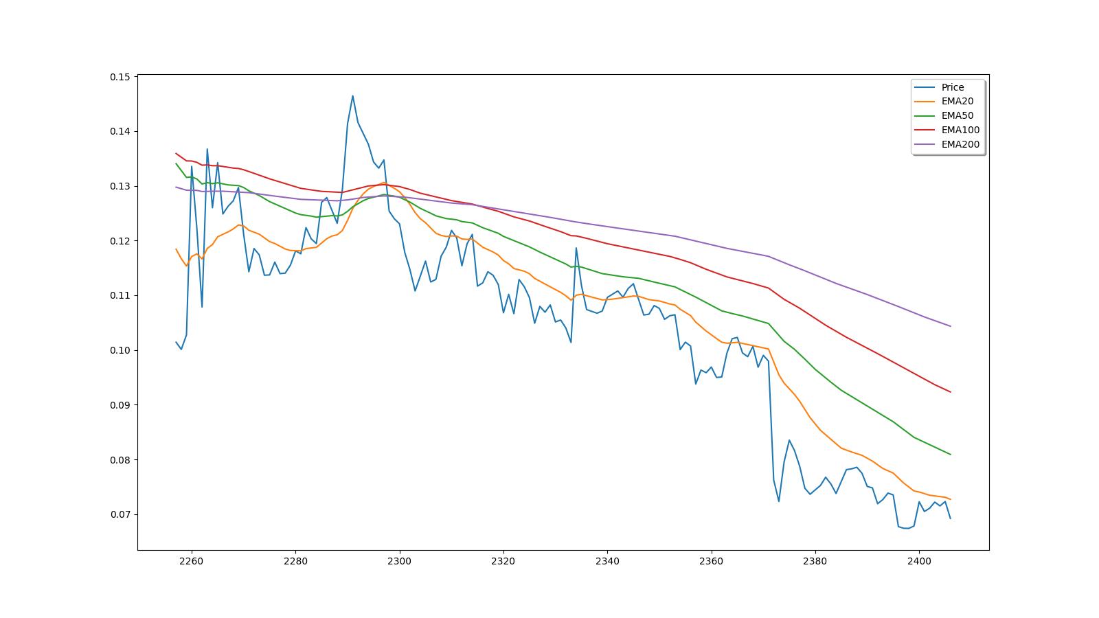 Aergo Exponential Moving Averages