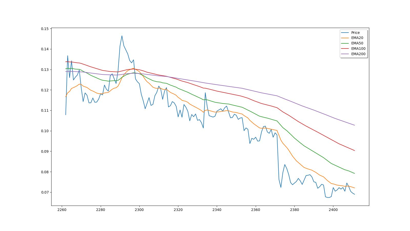 Aergo Exponential Moving Averages
