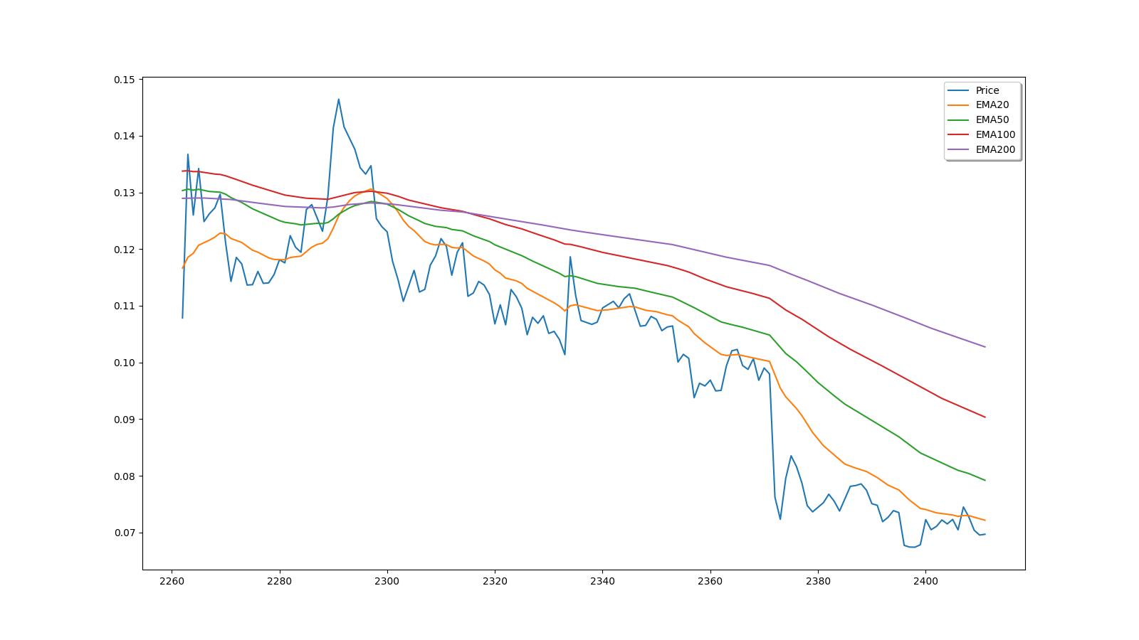 Aergo Exponential Moving Averages