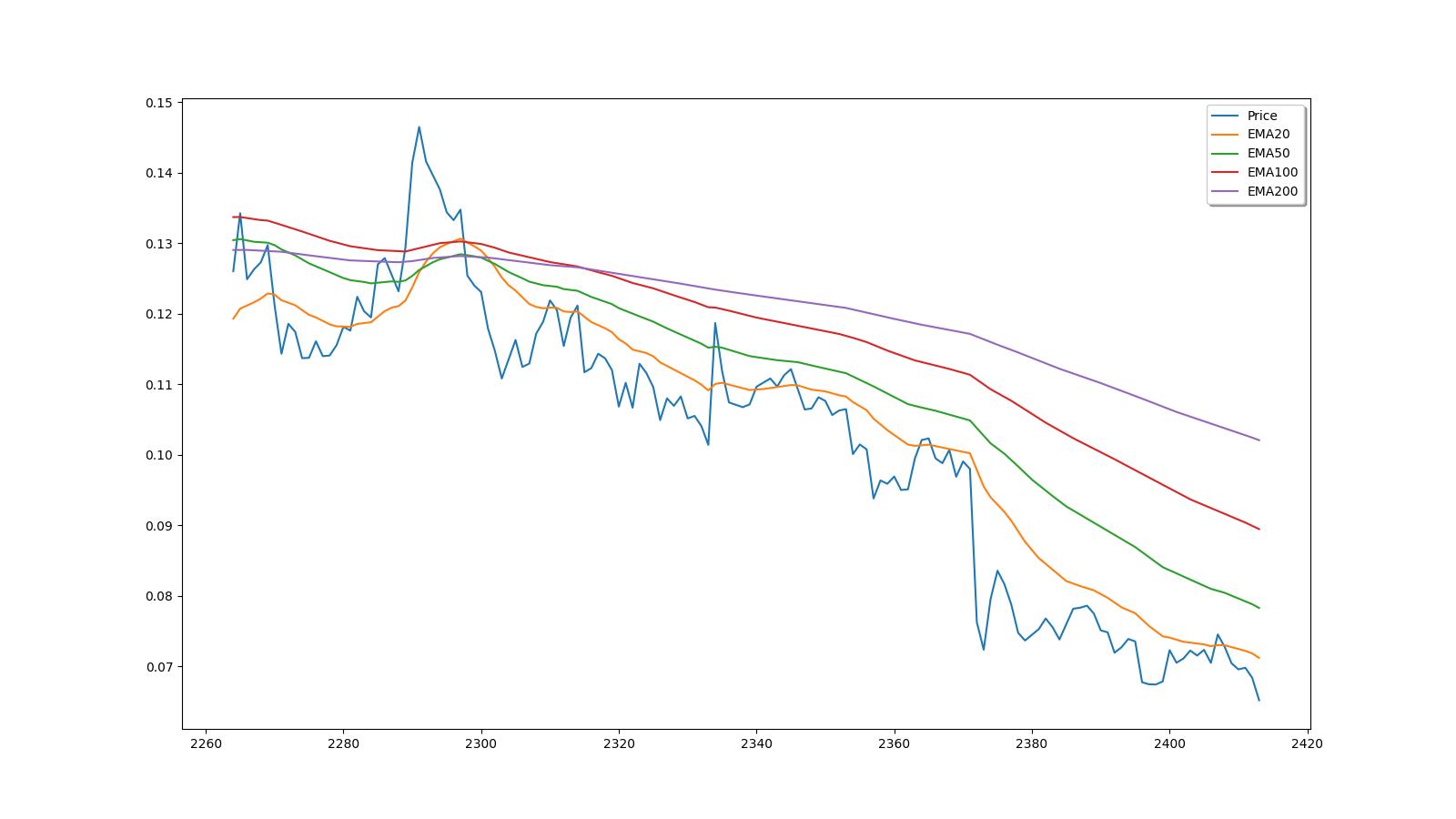 Aergo Exponential Moving Averages