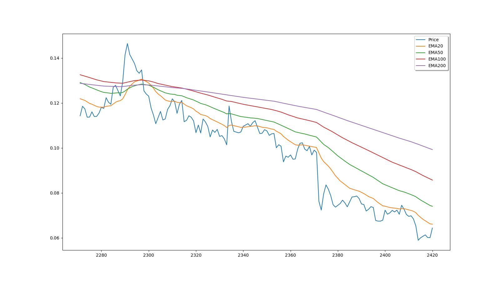 Aergo Exponential Moving Averages
