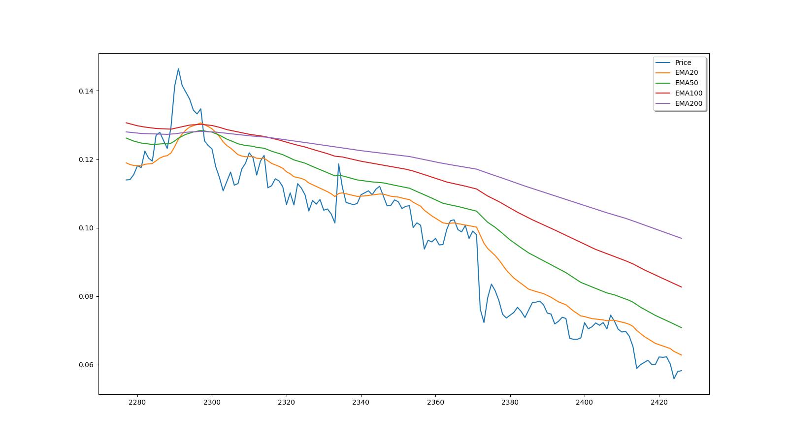 Aergo Exponential Moving Averages