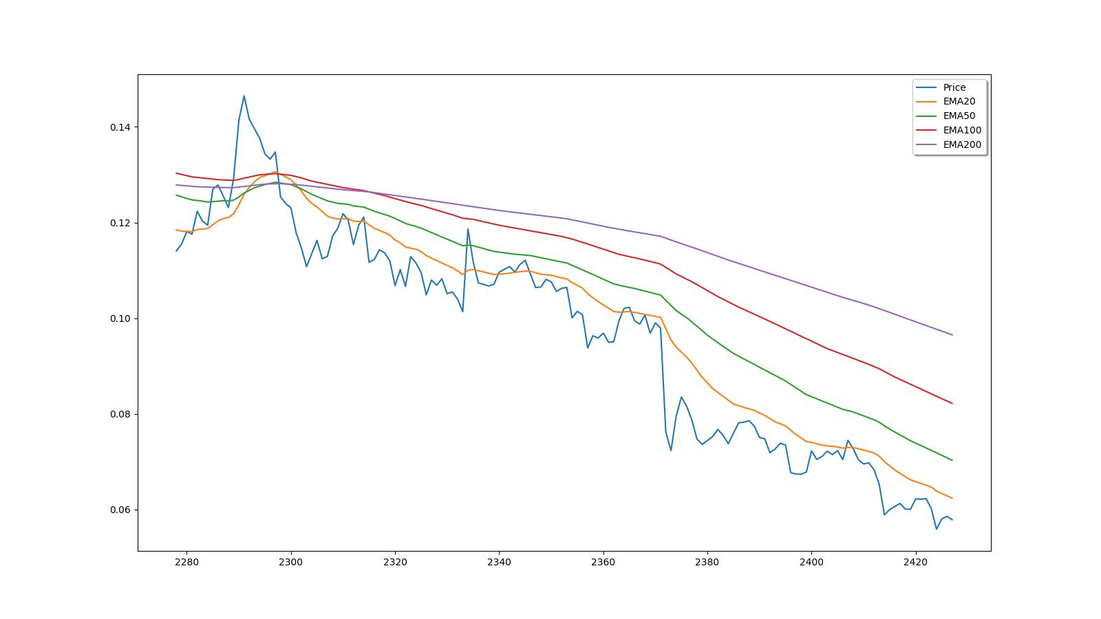 Aergo Exponential Moving Averages