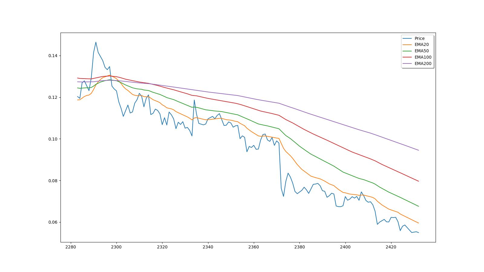 Aergo Exponential Moving Averages