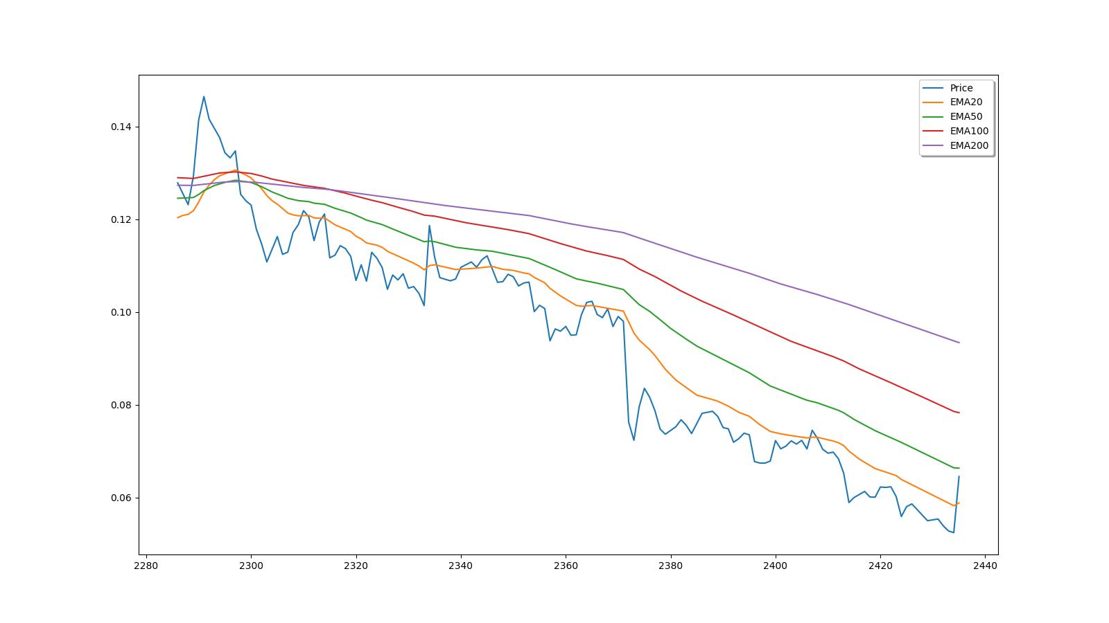 Aergo Exponential Moving Averages