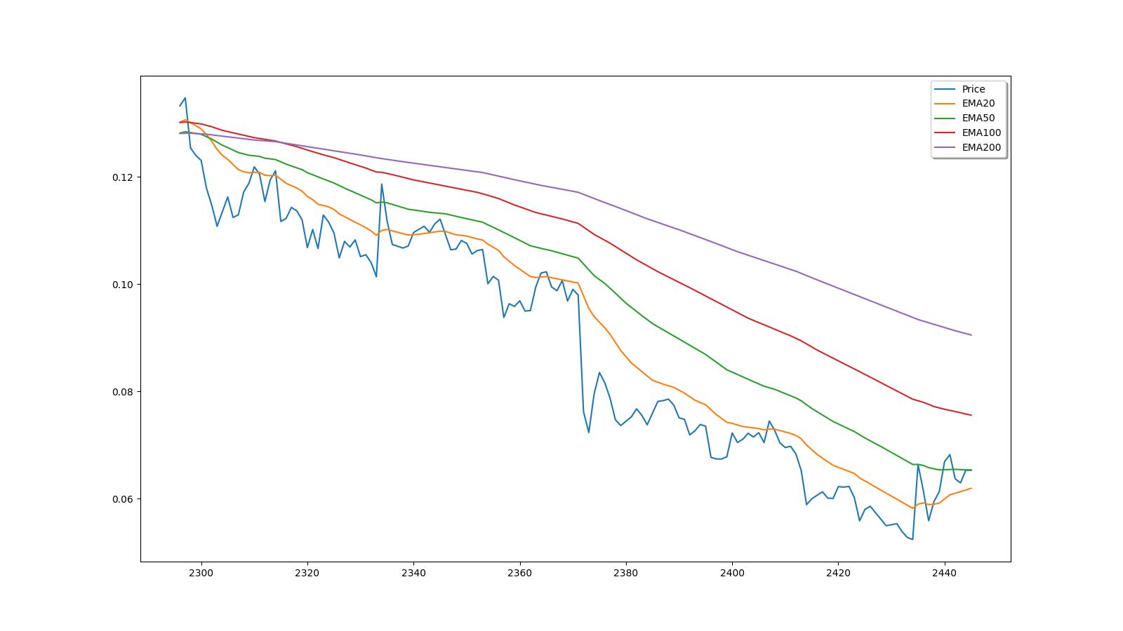 Aergo Exponential Moving Averages