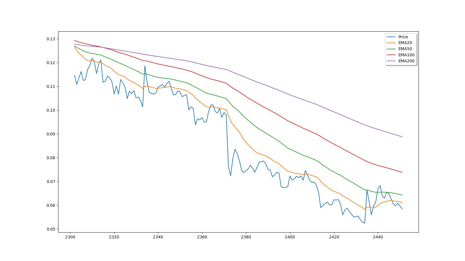 Aergo Exponential Moving Averages