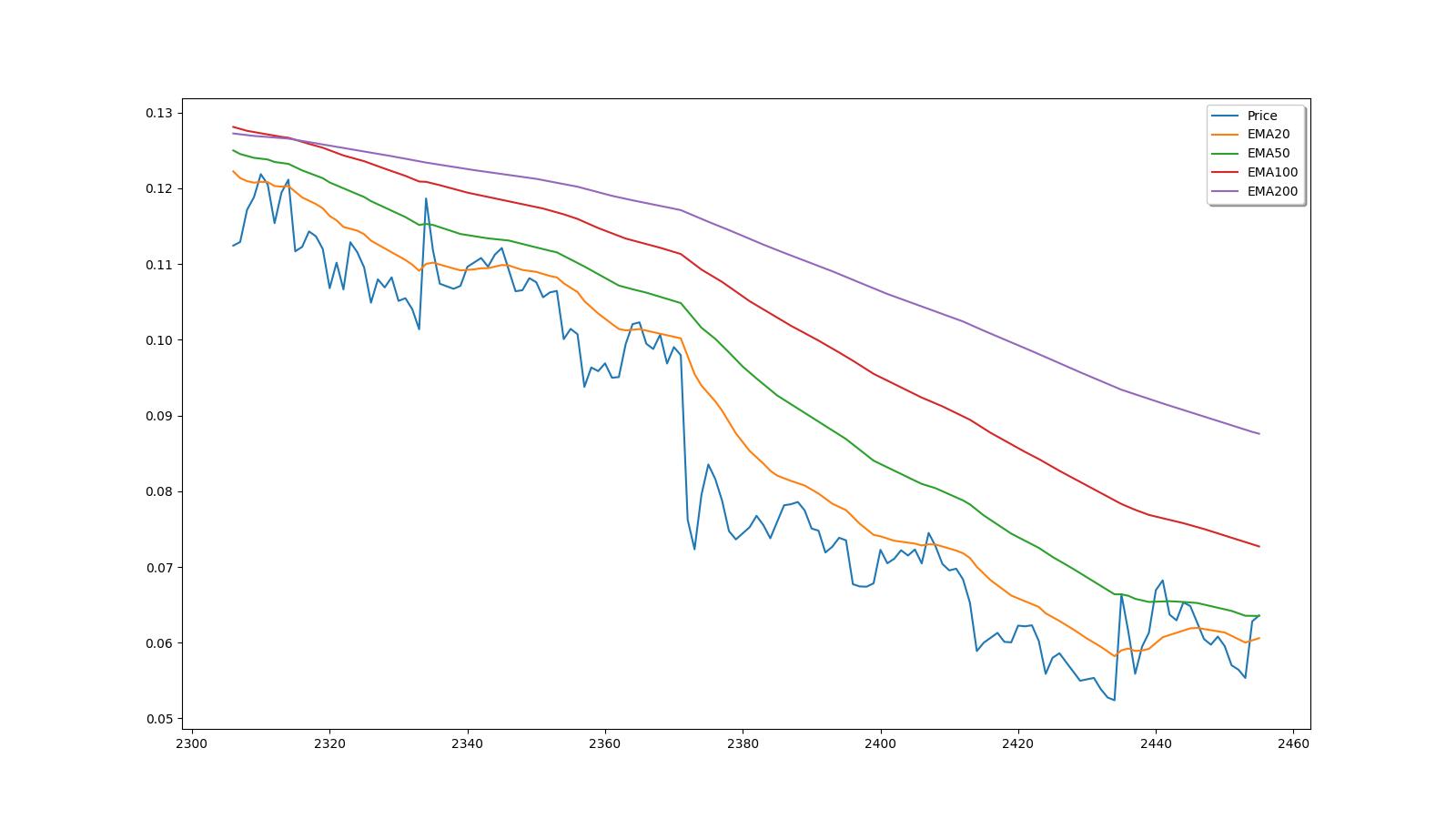 Aergo Exponential Moving Averages
