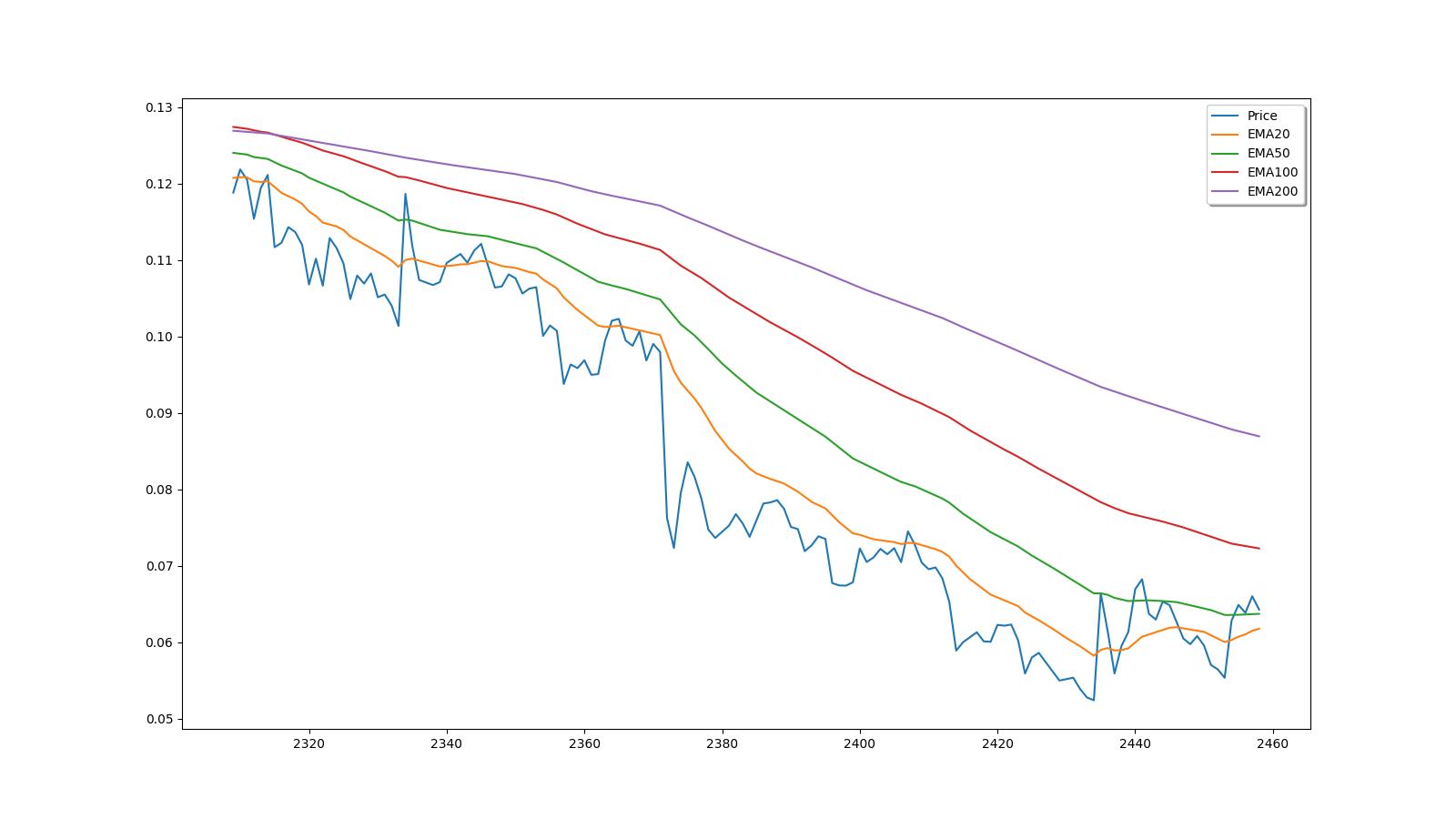 Aergo Exponential Moving Averages