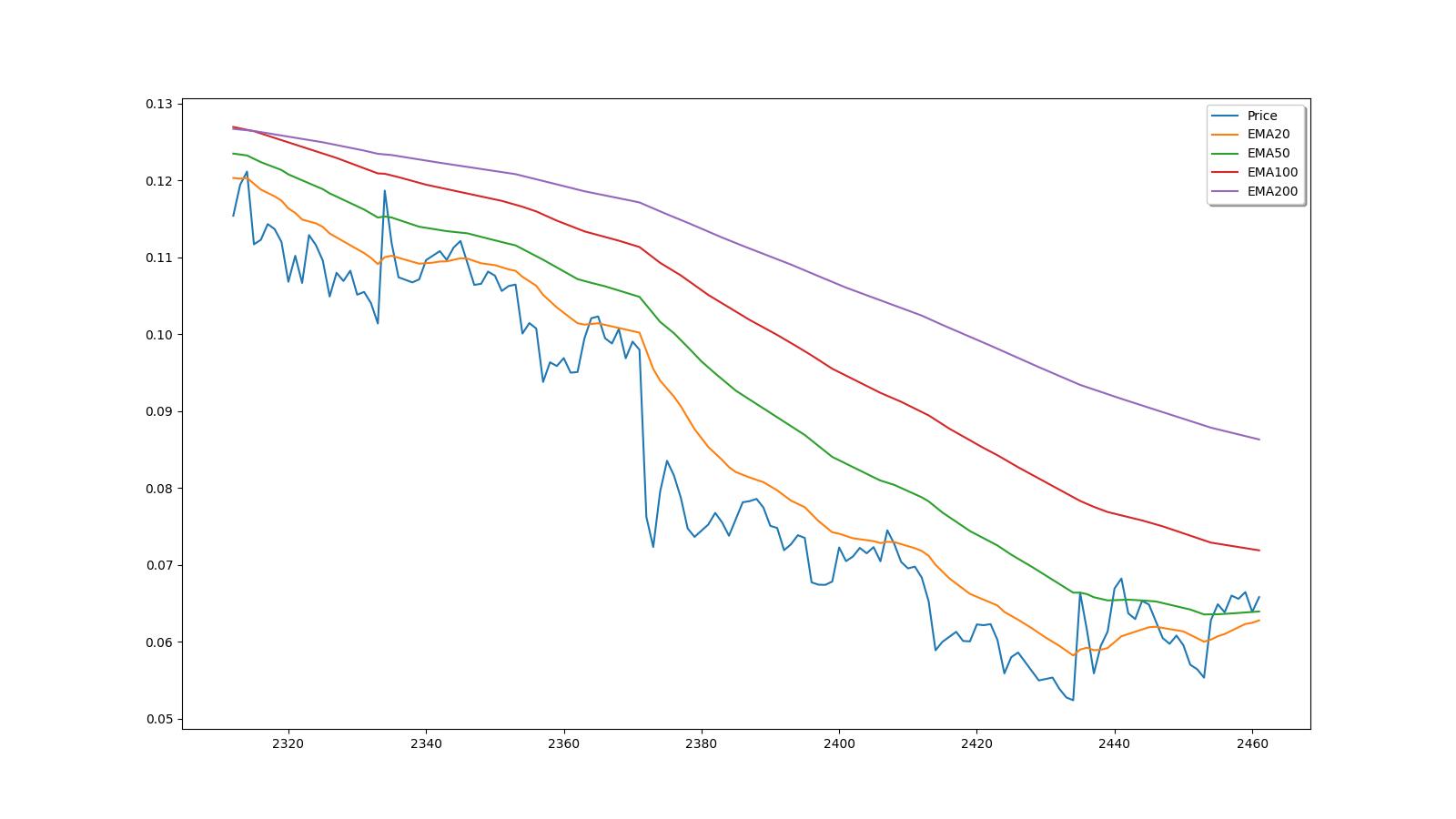 Aergo Exponential Moving Averages