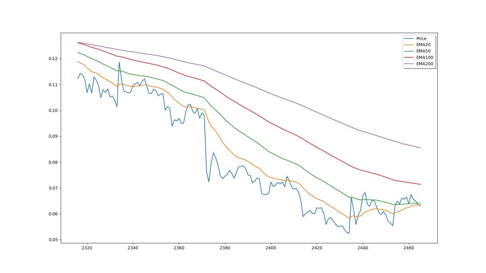 Aergo Exponential Moving Averages