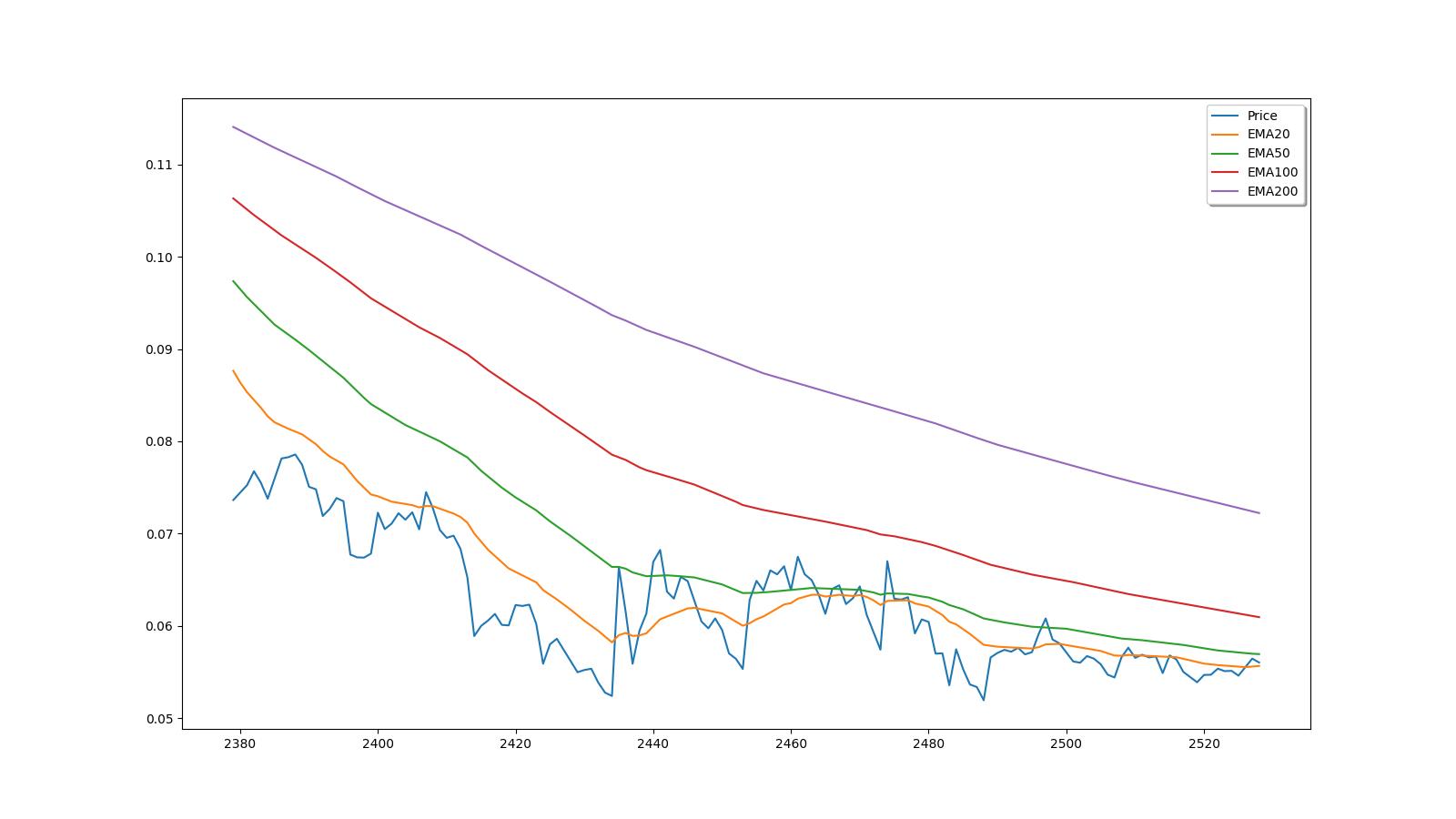 Aergo Exponential Moving Averages