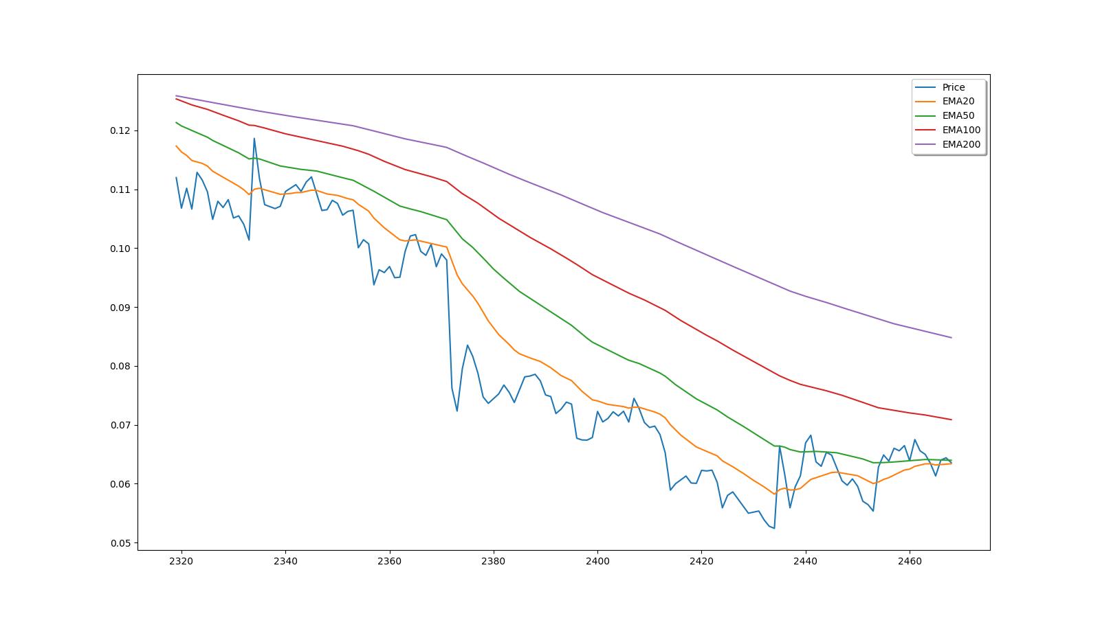 Aergo Exponential Moving Averages