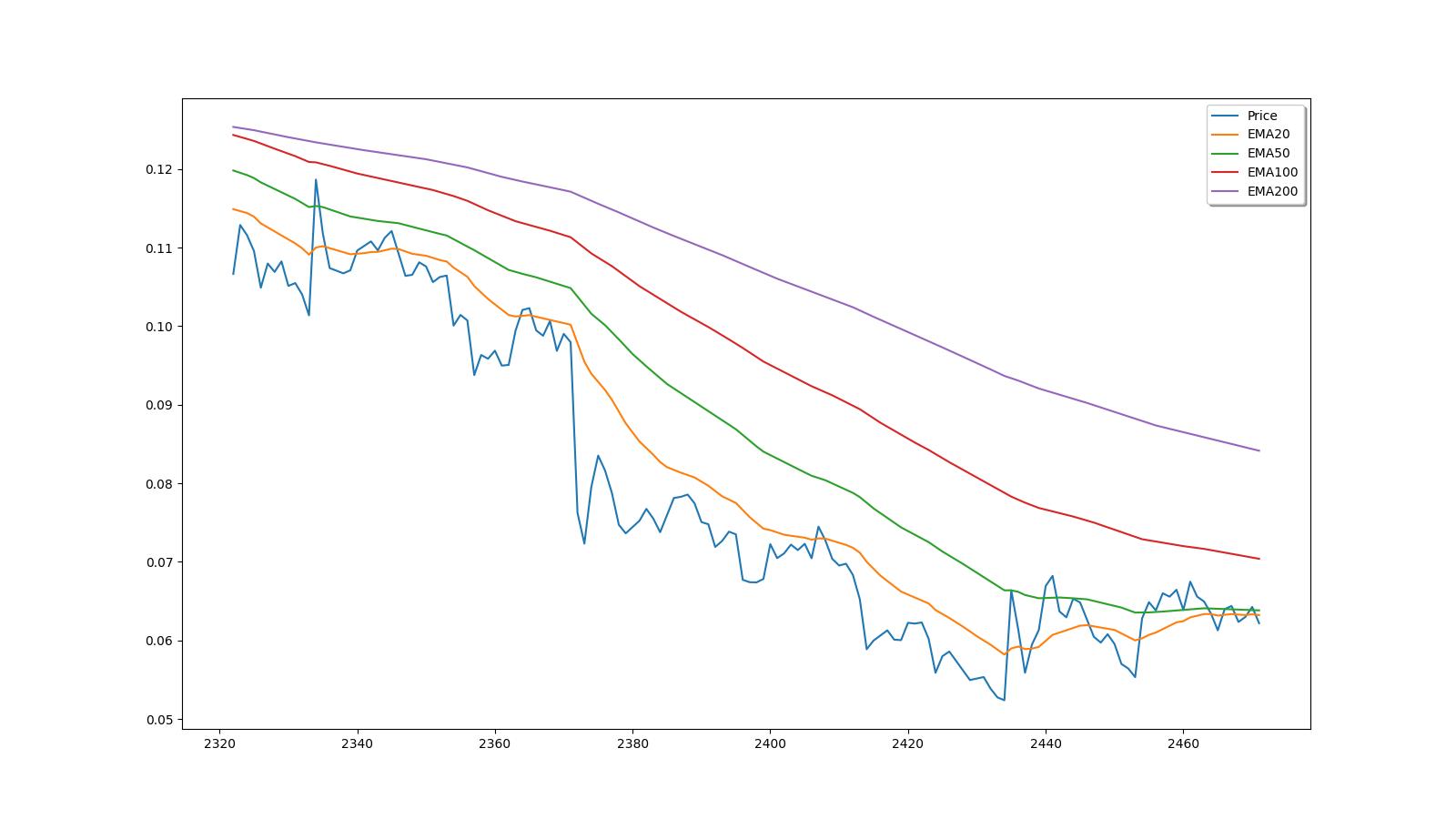 Aergo Exponential Moving Averages
