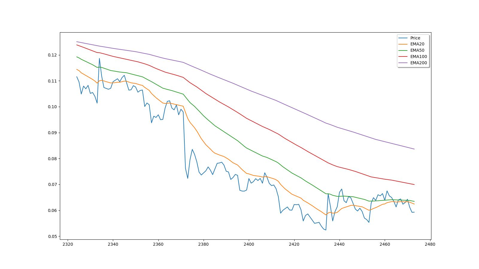 Aergo Exponential Moving Averages