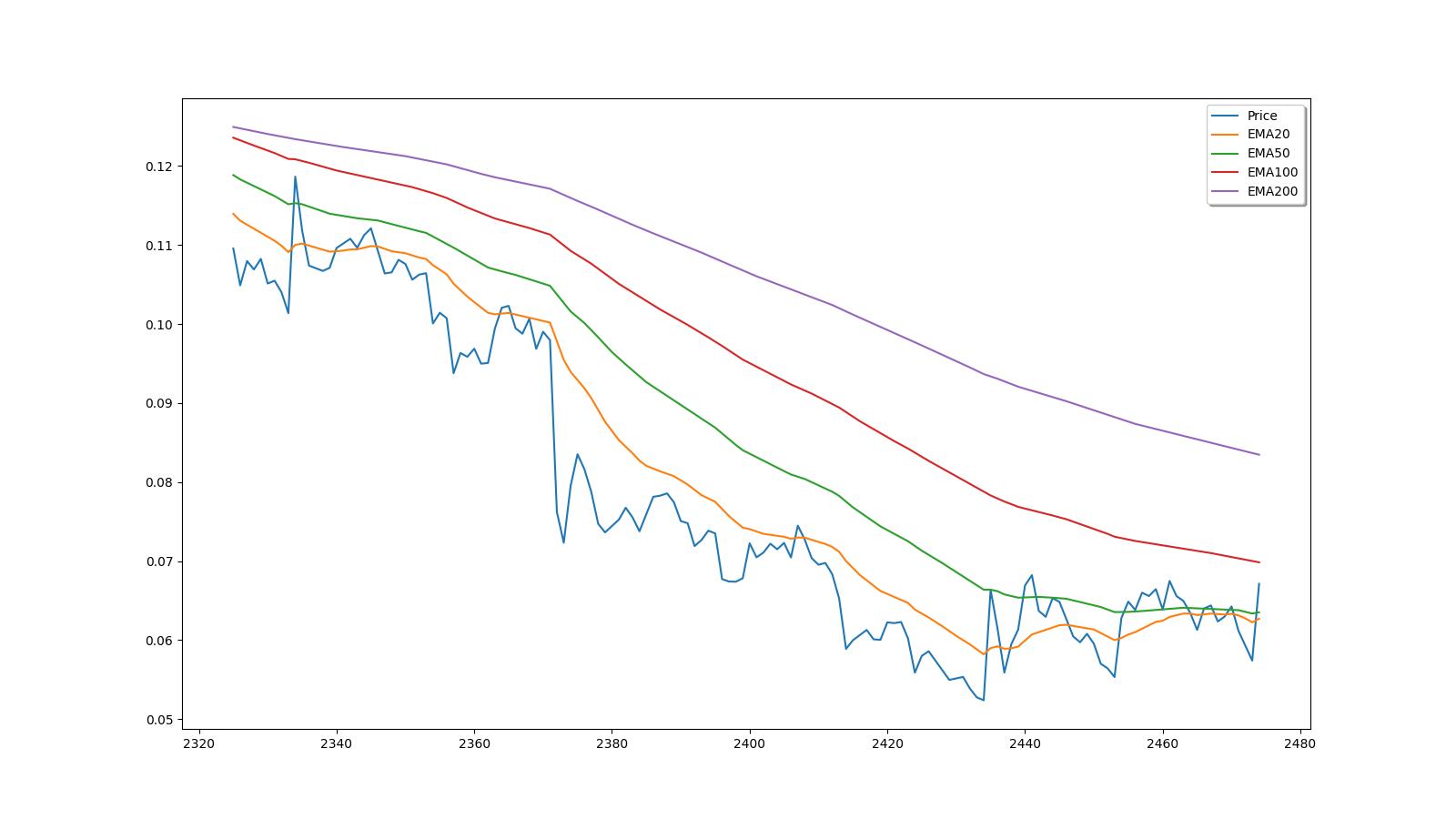 Aergo Exponential Moving Averages