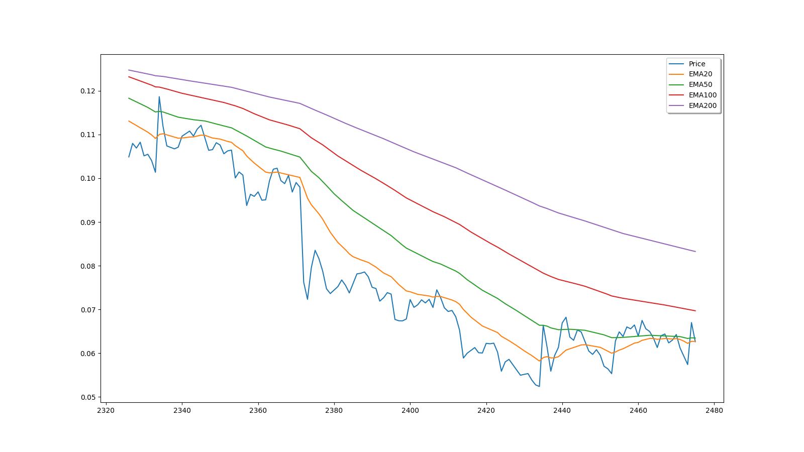 Aergo Exponential Moving Averages
