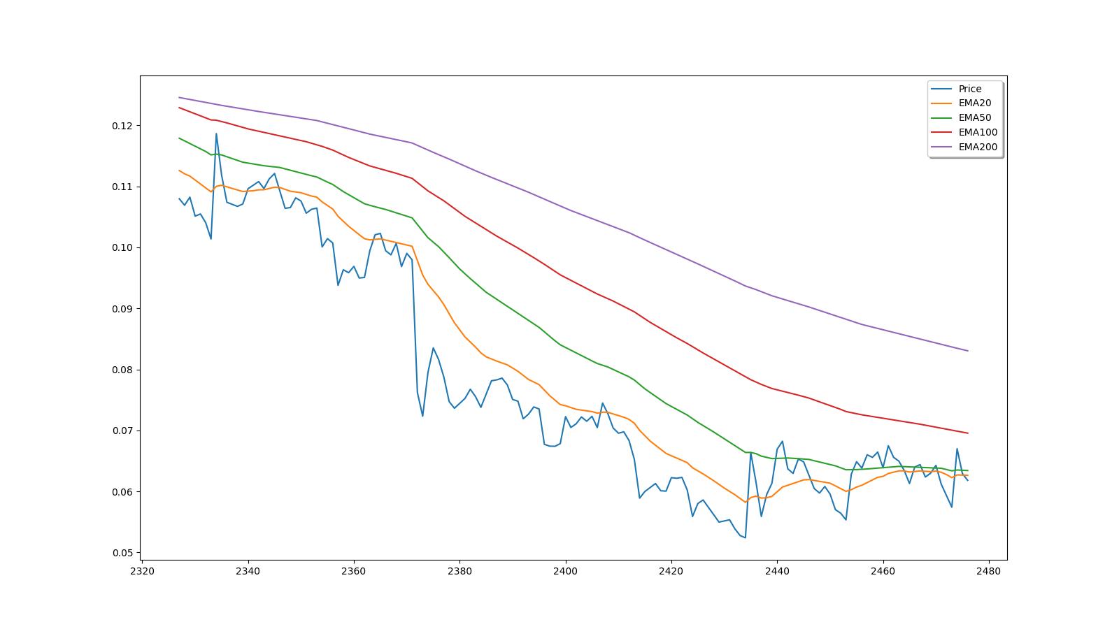 Aergo Exponential Moving Averages