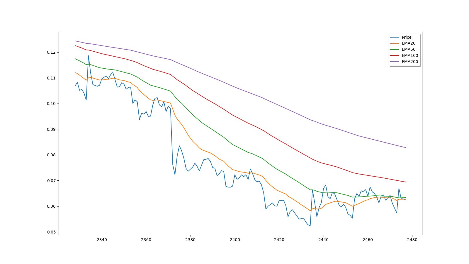 Aergo Exponential Moving Averages