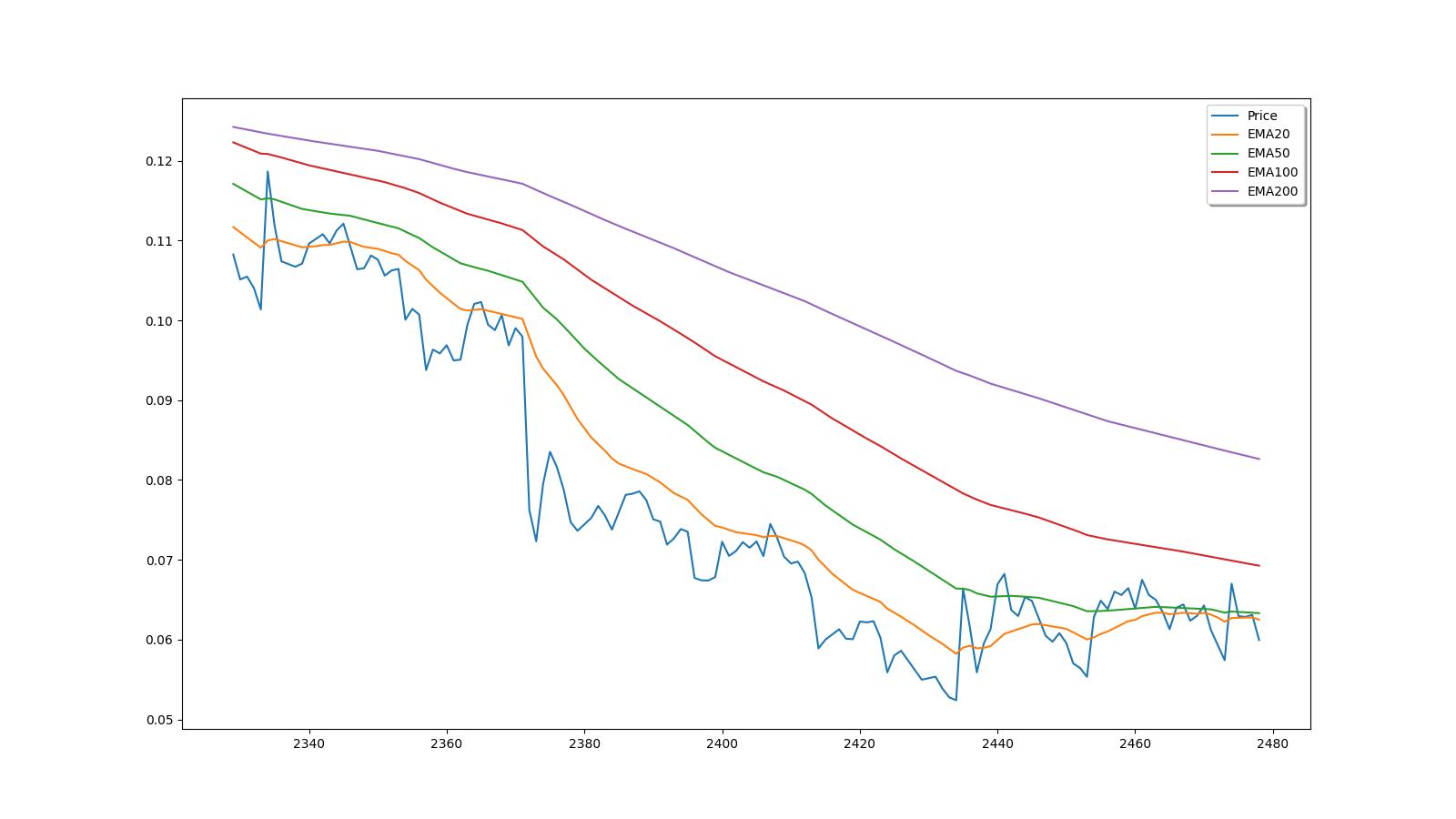 Aergo Exponential Moving Averages