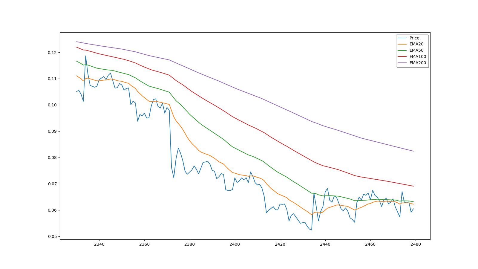 Aergo Exponential Moving Averages