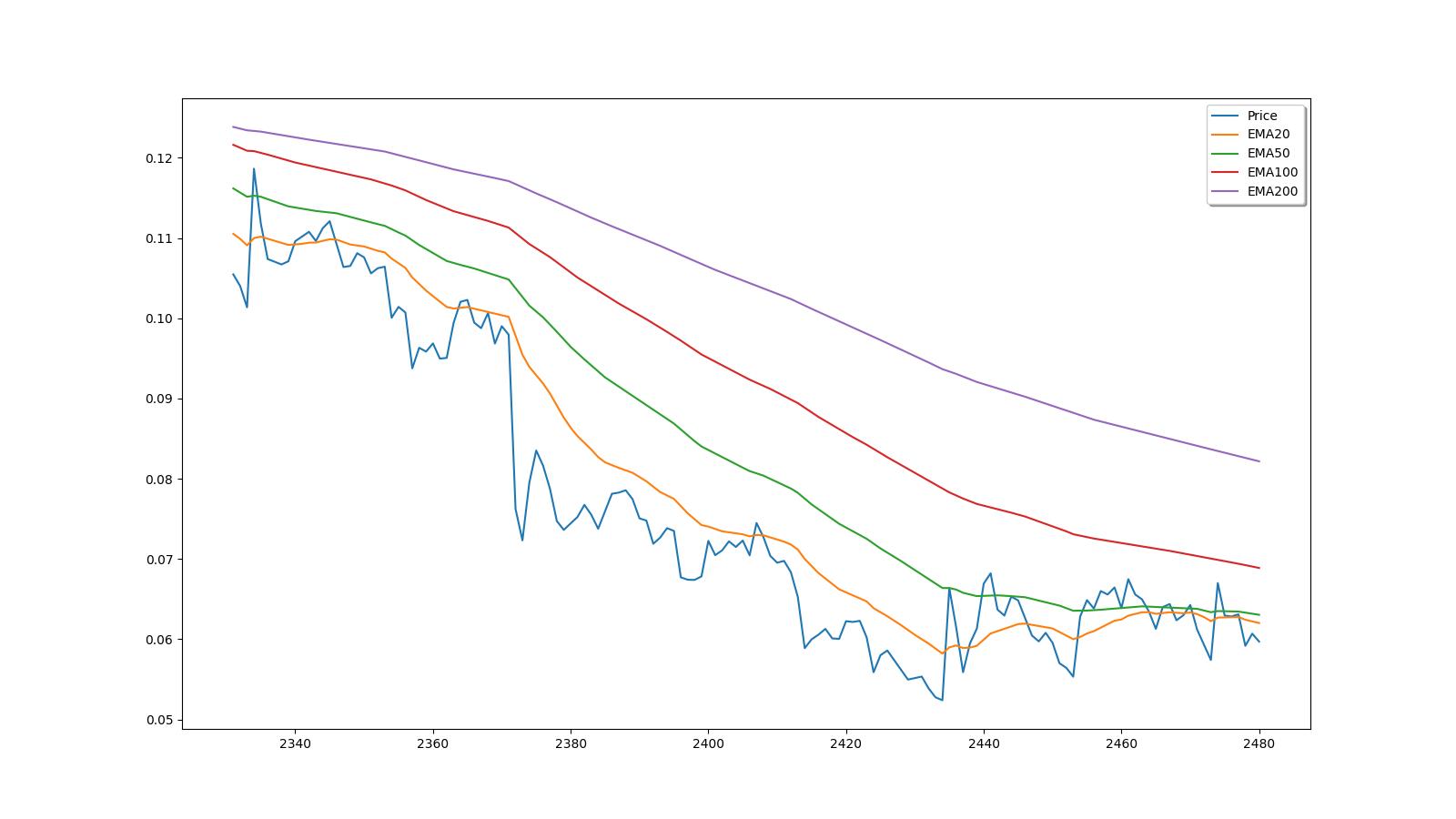 Aergo Exponential Moving Averages