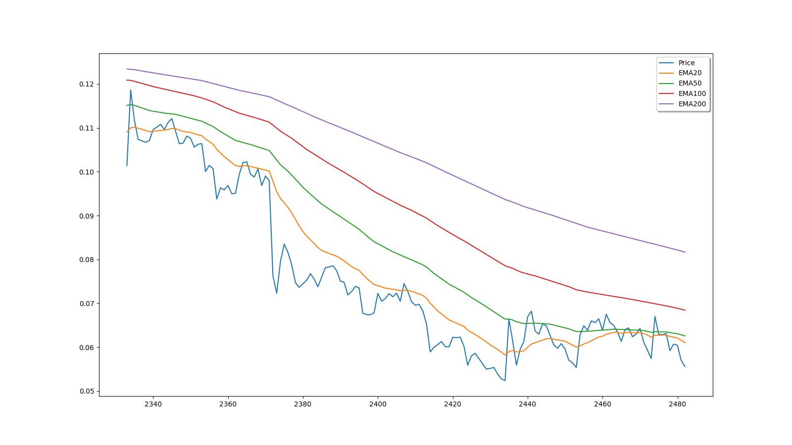 Aergo Exponential Moving Averages