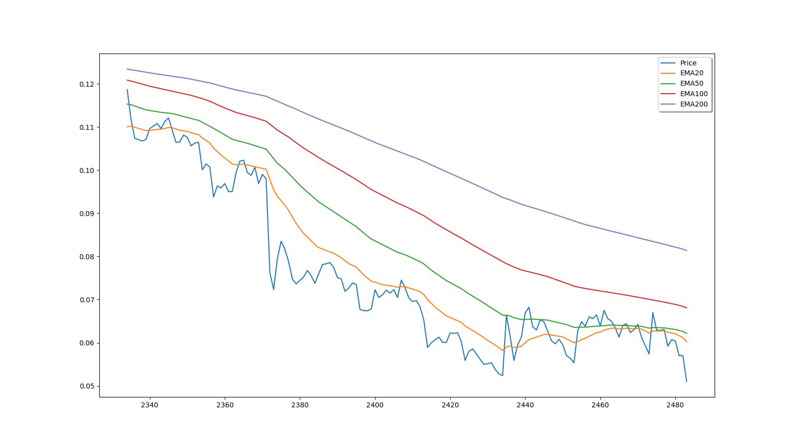 Aergo Exponential Moving Averages