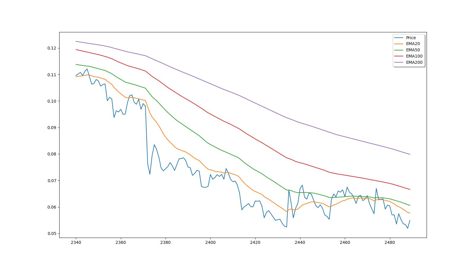 Aergo Exponential Moving Averages