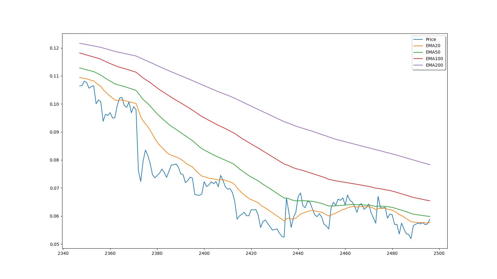 Aergo Exponential Moving Averages