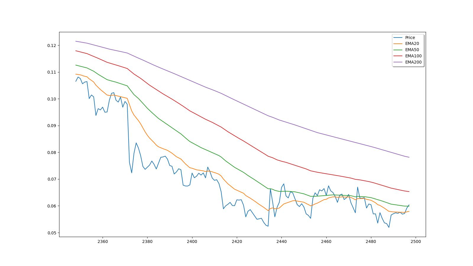 Aergo Exponential Moving Averages