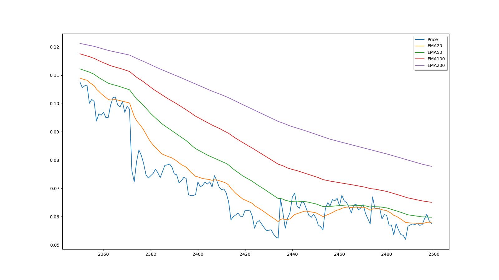 Aergo Exponential Moving Averages