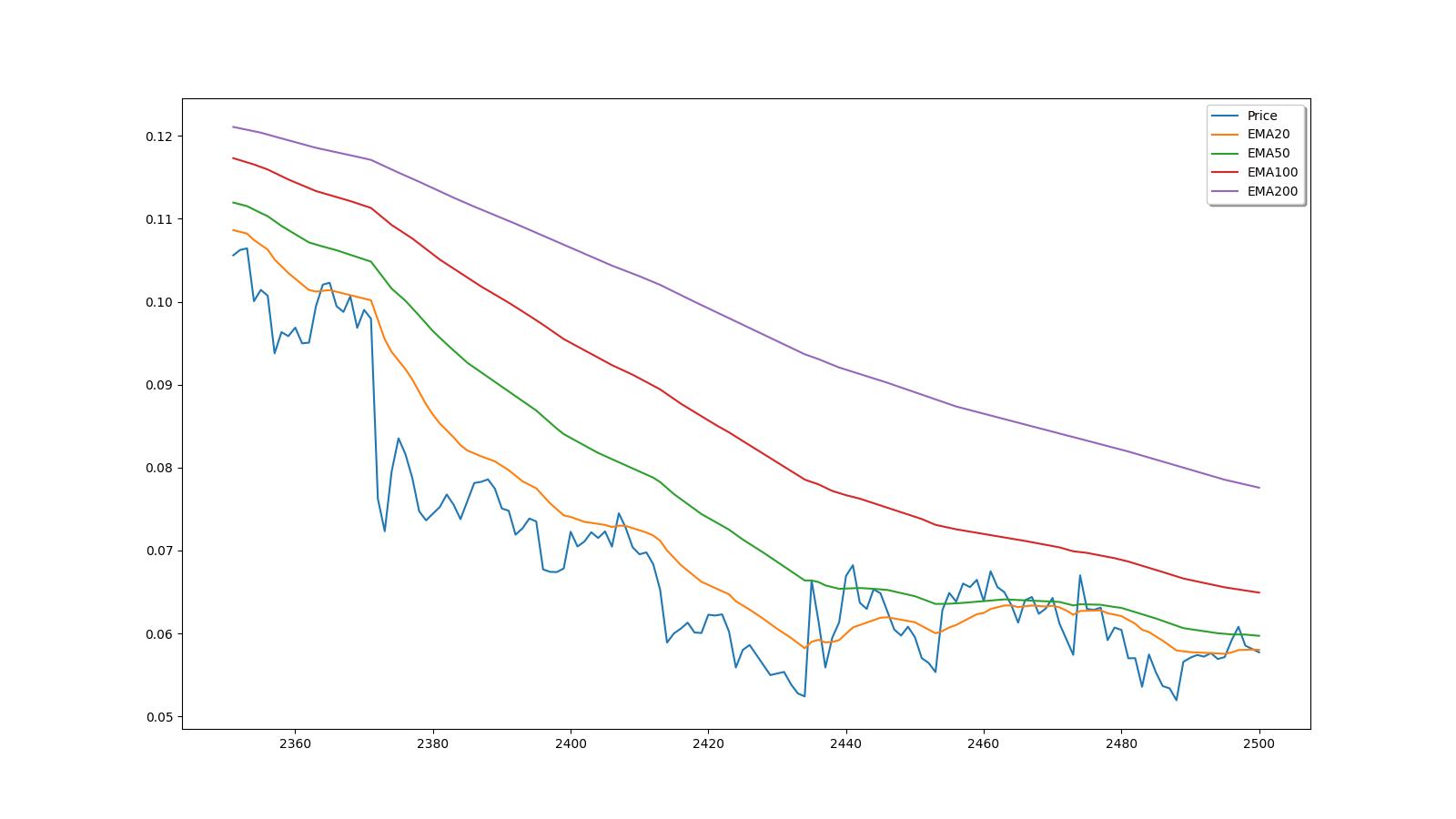 Aergo Exponential Moving Averages