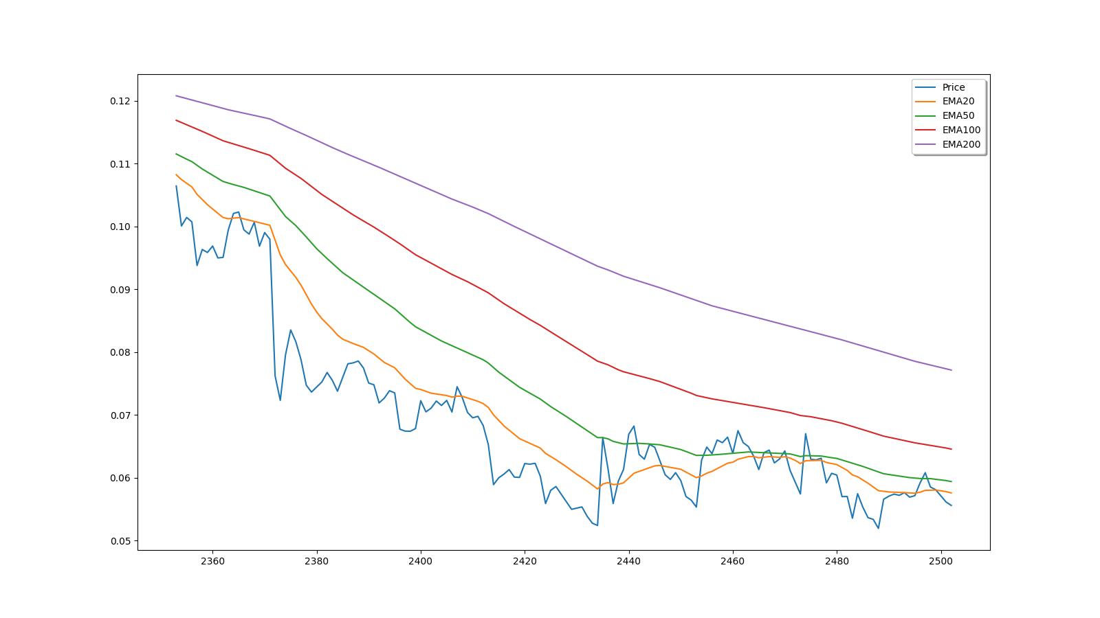 Aergo Exponential Moving Averages