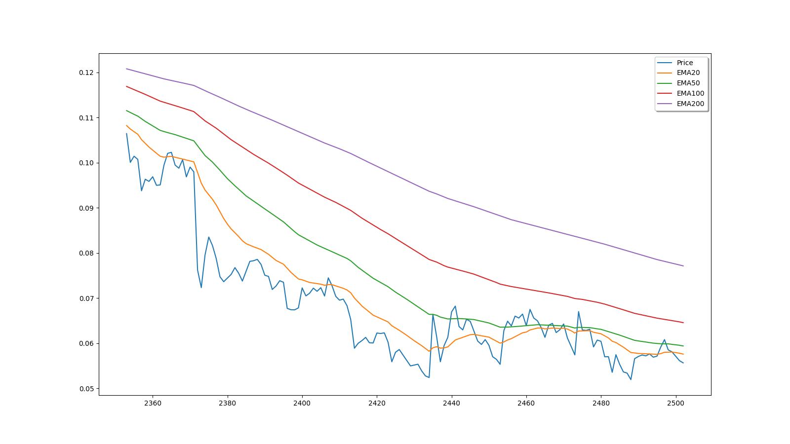 Aergo Exponential Moving Averages