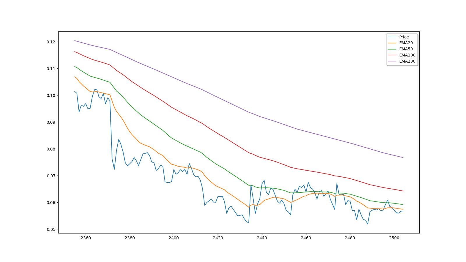 Aergo Exponential Moving Averages