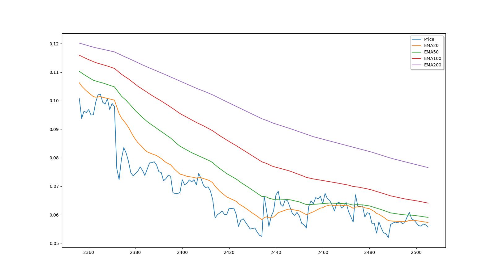 Aergo Exponential Moving Averages
