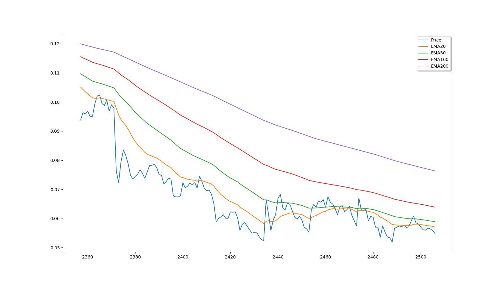 Aergo Exponential Moving Averages