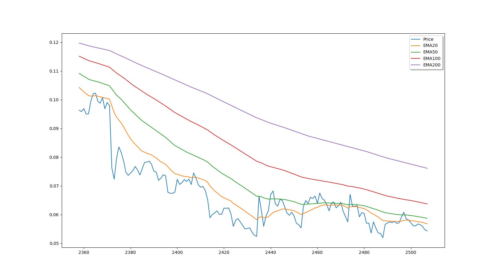 Aergo Exponential Moving Averages