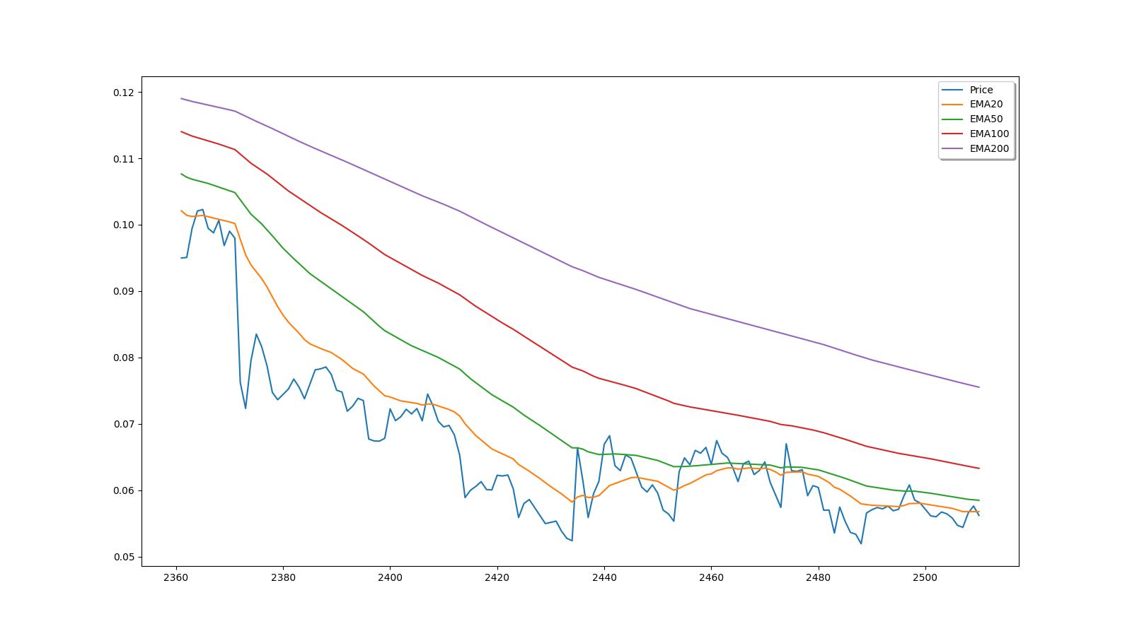 Aergo Exponential Moving Averages