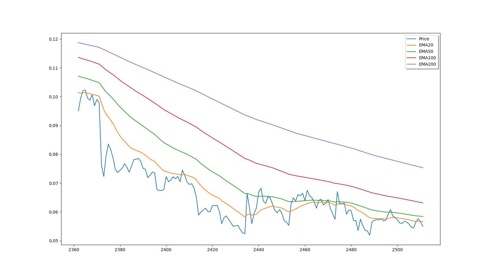 Aergo Exponential Moving Averages