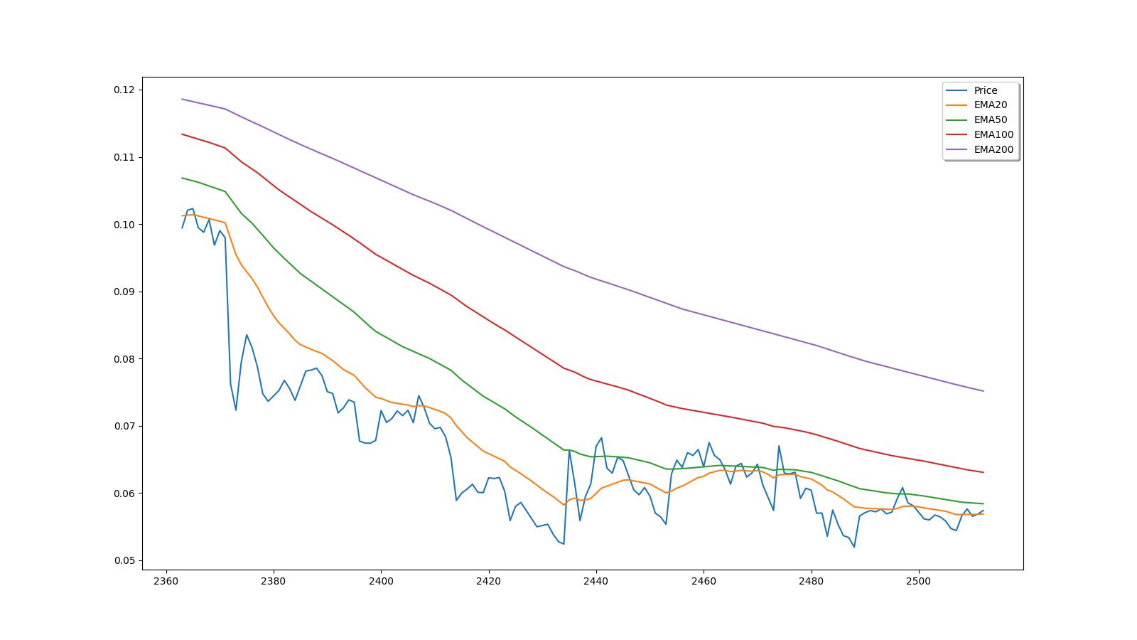 Aergo Exponential Moving Averages