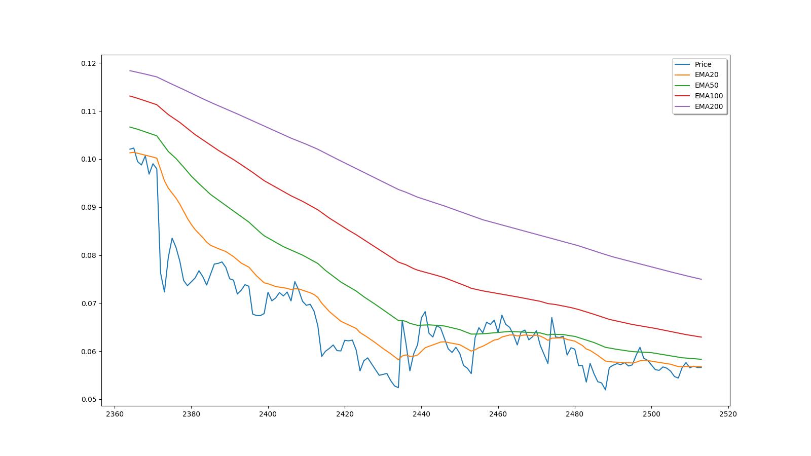 Aergo Exponential Moving Averages