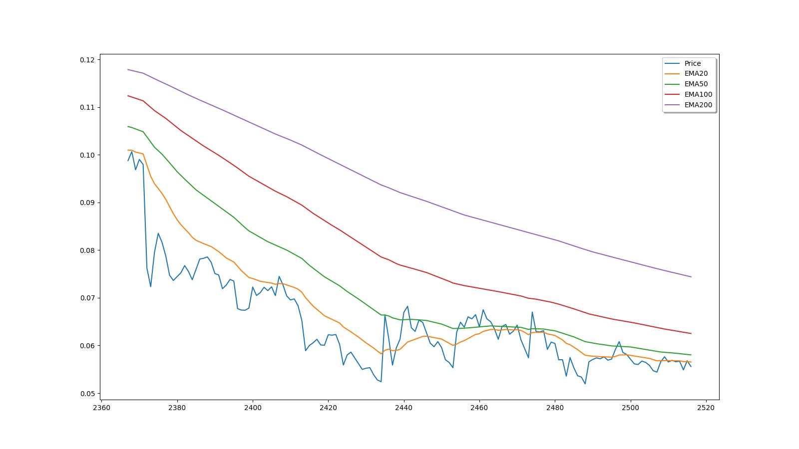 Aergo Exponential Moving Averages