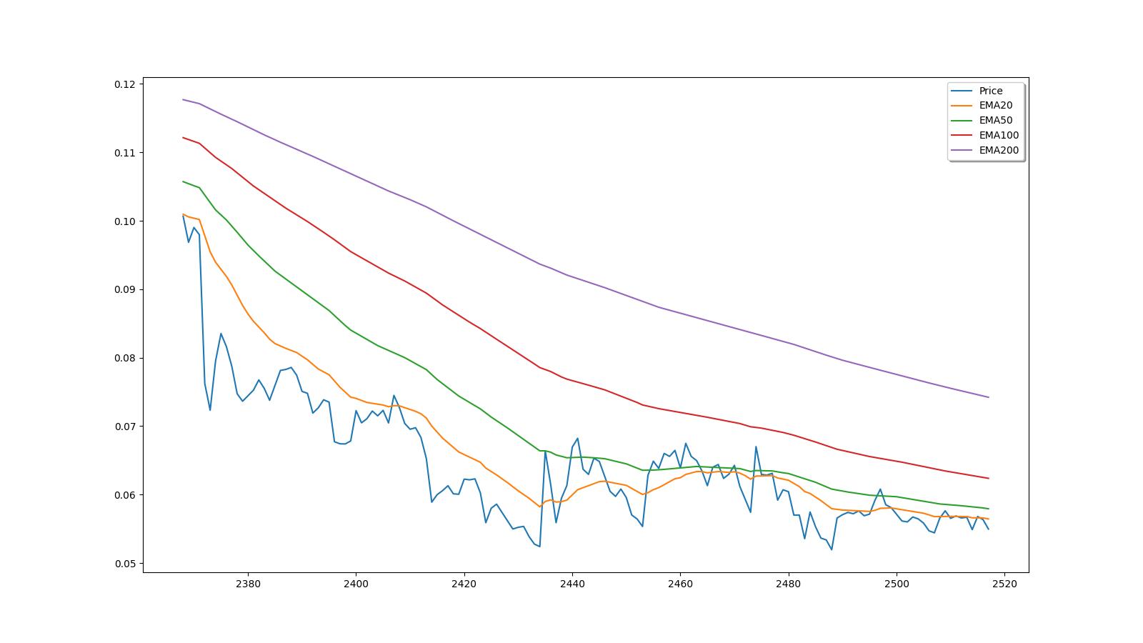 Aergo Exponential Moving Averages